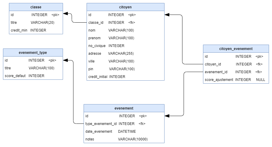 Exercice 09 - Crédit social - Base de données 2 420-3B4-VI