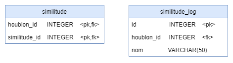 Exercice 10 - Exercice sur les curseurs - Base de données 2 420-3B4-VI