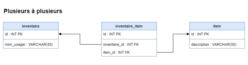 Type de relation - Base de données 2 420-3B4-VI